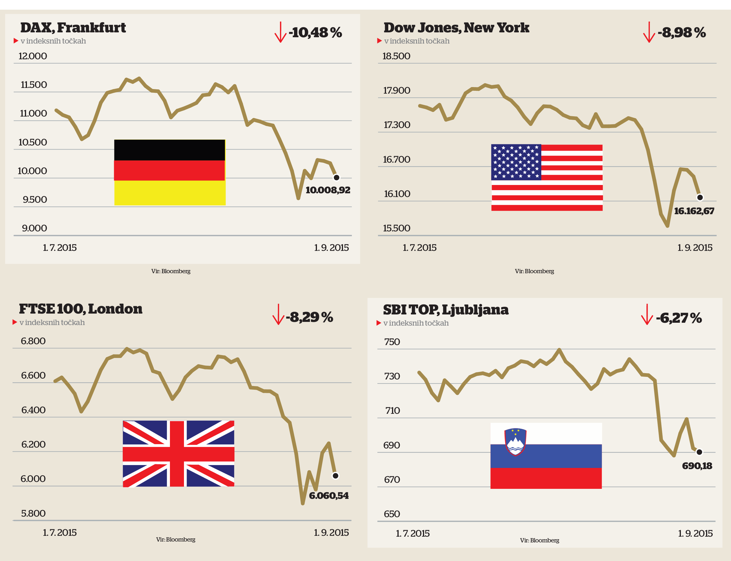 Borzna panika - koliko je še do dna?
